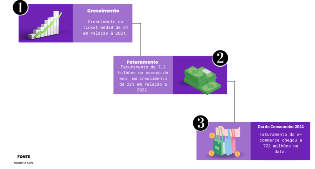 Dia Do Consumidor 2023 8 Dicas De Promoções Para Seu E Commerce Vender